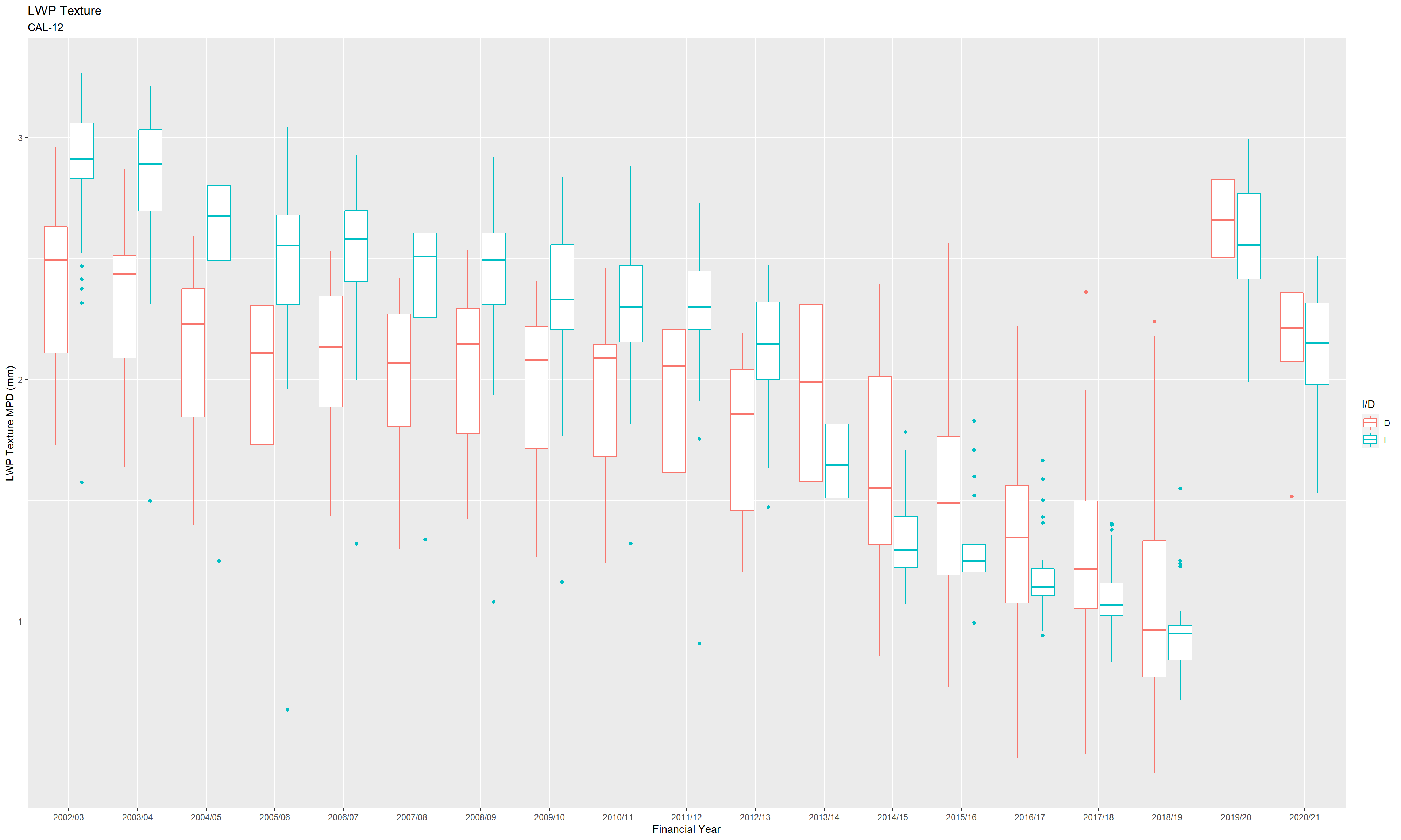 LTPP Texture Detail Report
